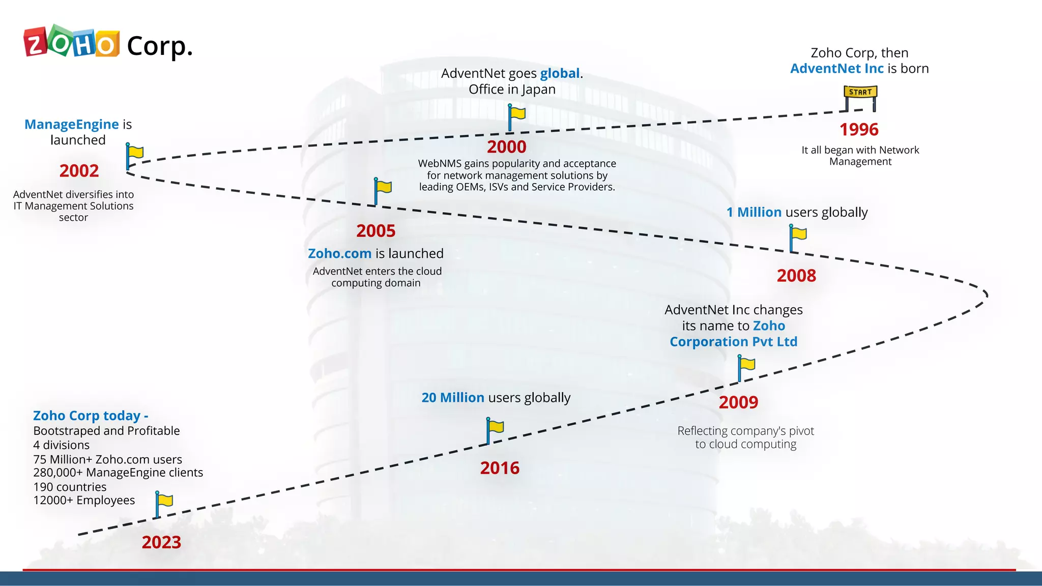 ManageEngine Overview 2023.pdf
