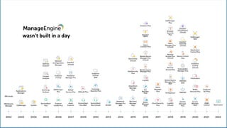 ManageEngine Overview 2023.pdf