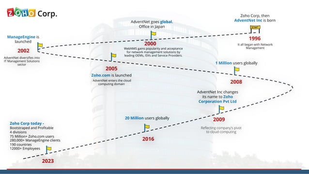 ManageEngine Overview 2023.pdf | Cloud Computing | Internet