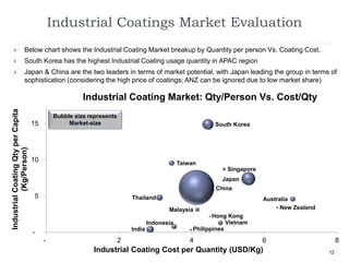 APAC Paints & Coatings Market Analysis | PPT