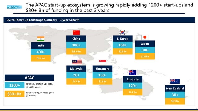 APAC startup landscape | PPT
