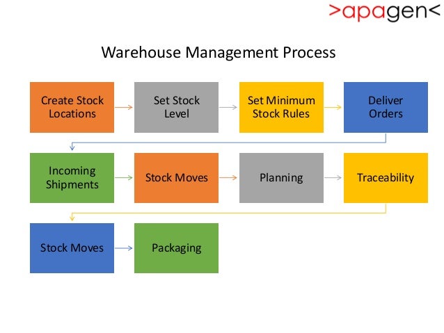Odoo training 2016 - Apagen Solutions Pvt. ltd.