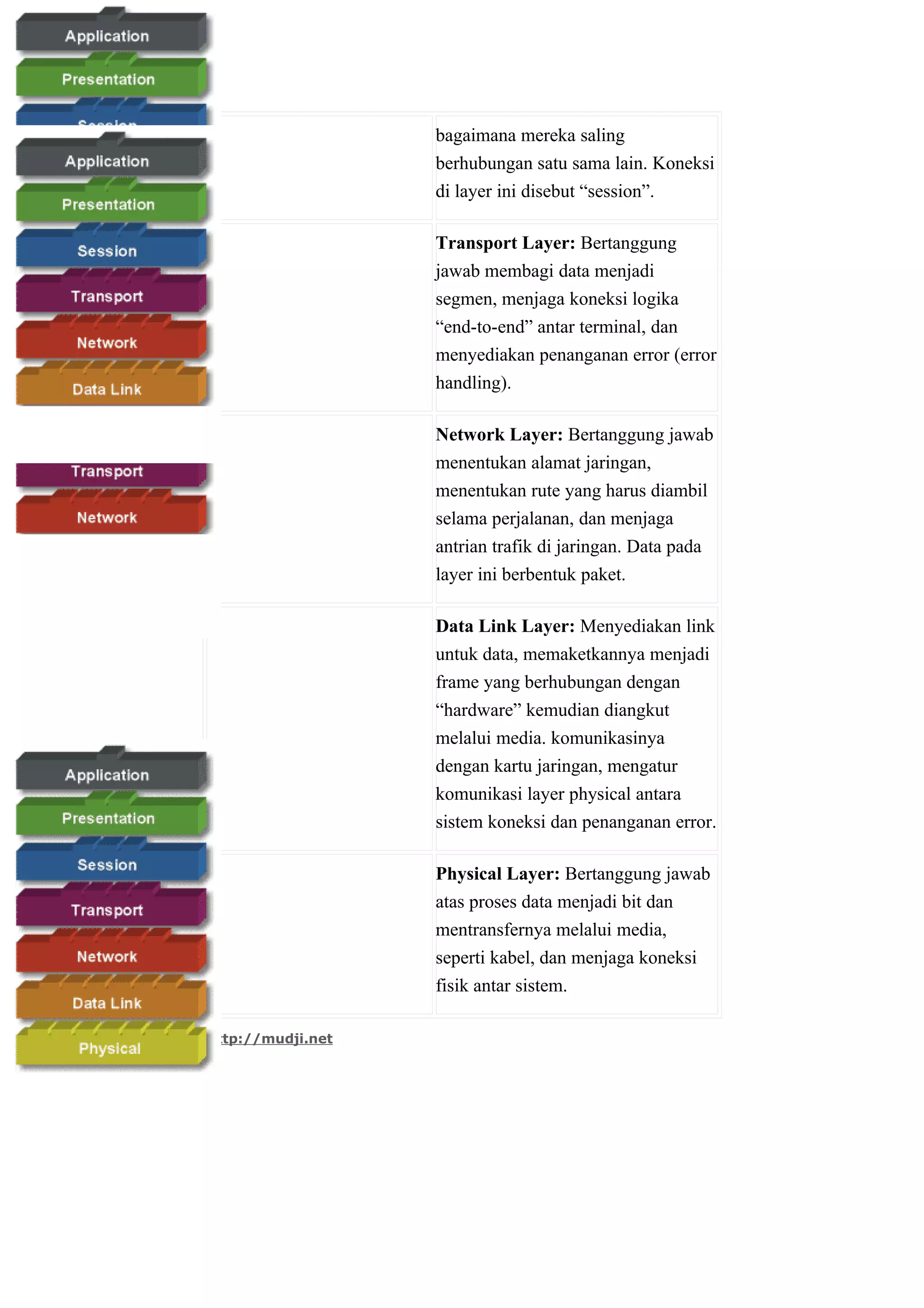 Apa Itu 7 Layer Osi Dalam Jaringan | DOC