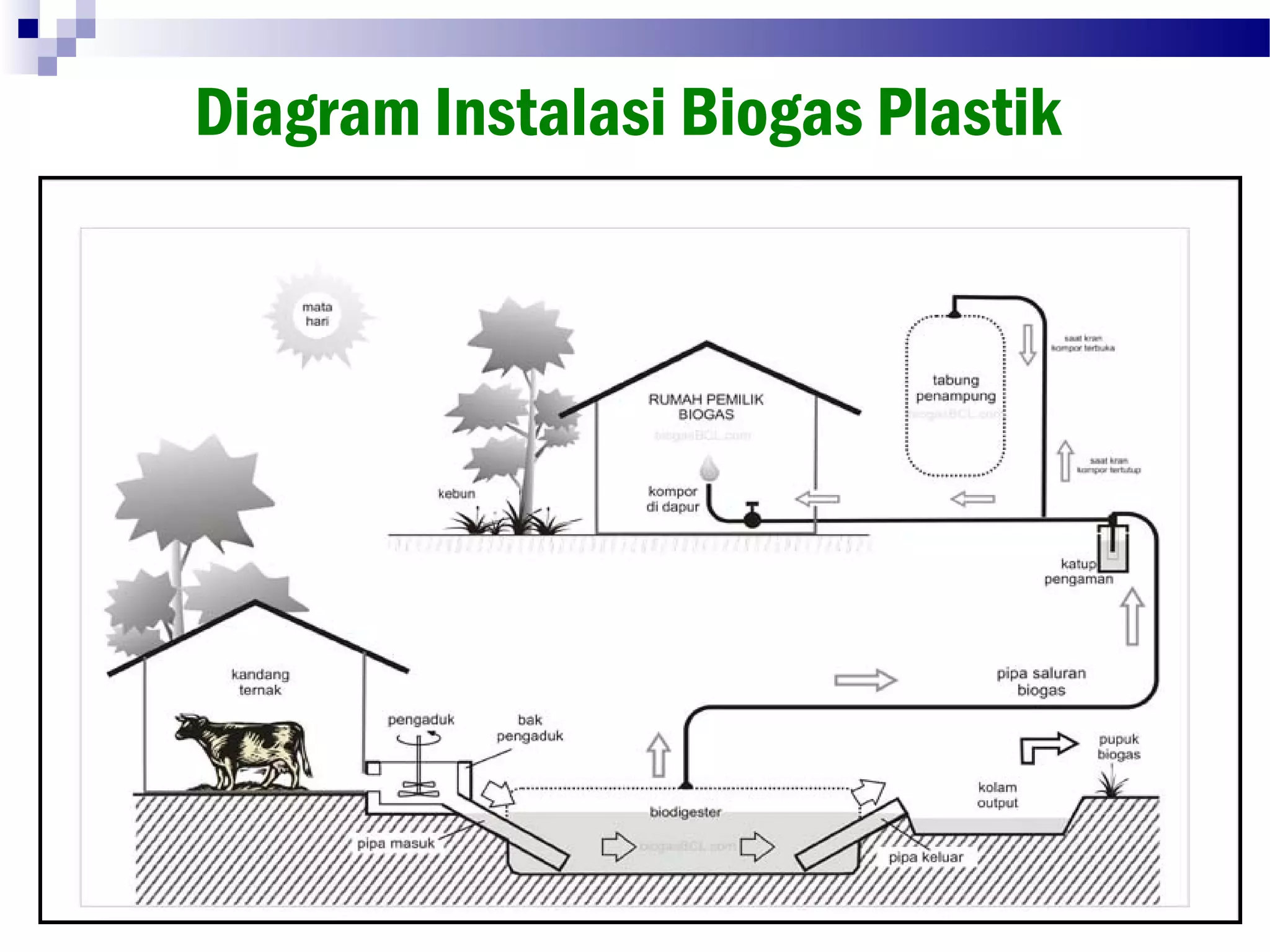 Apa itu biogas | PPT