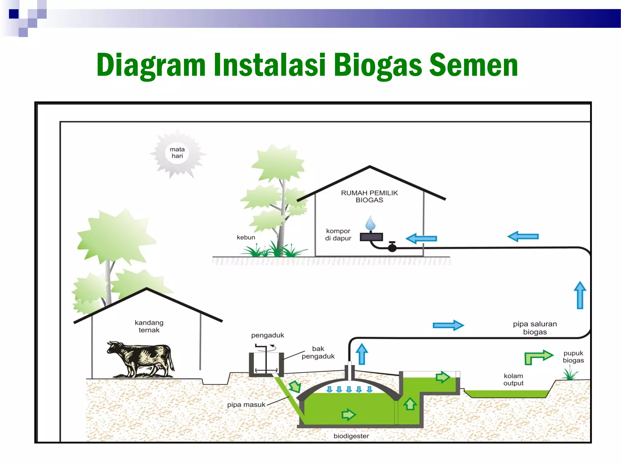 Apa itu biogas | PPT