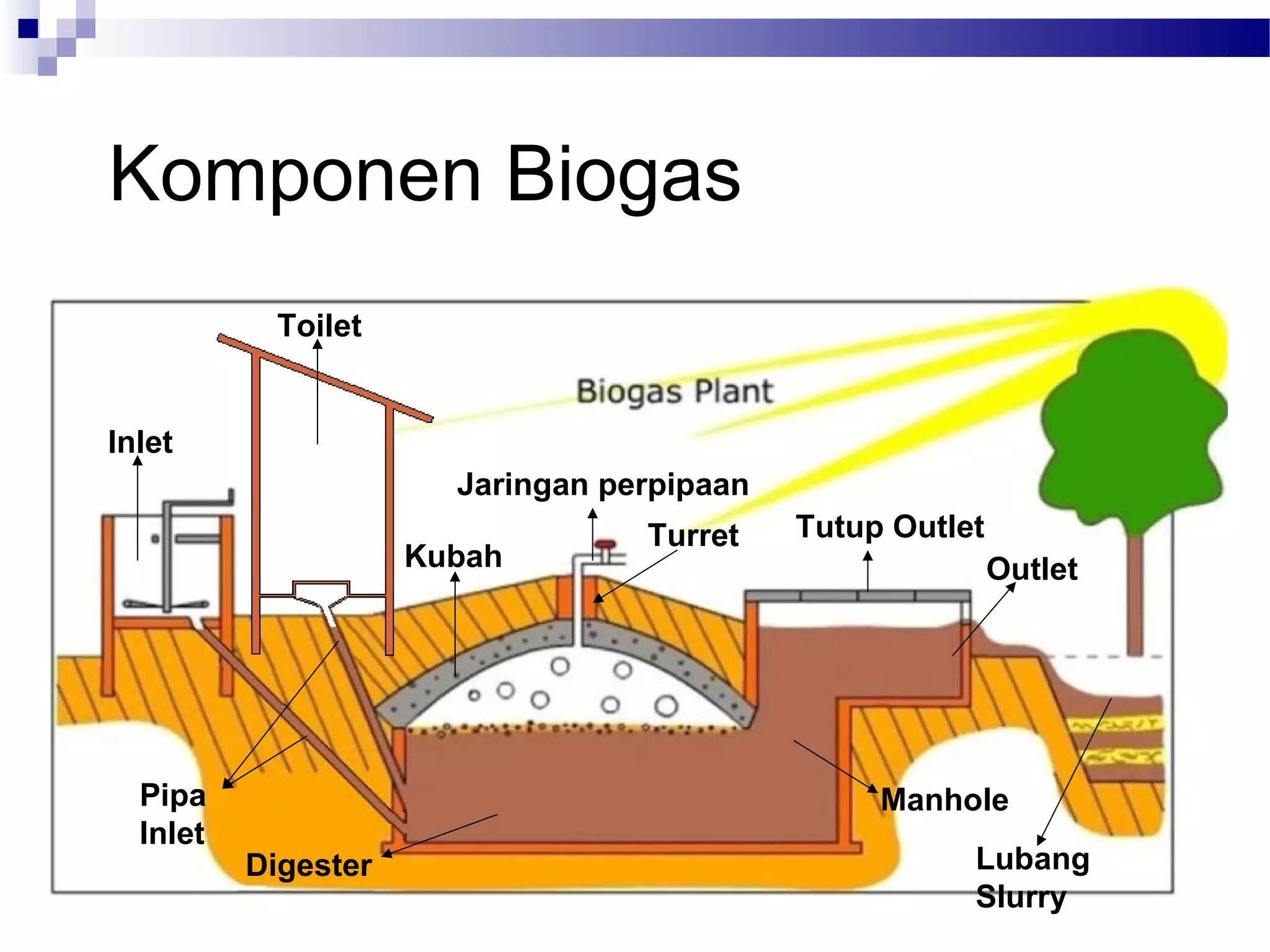 Apa itu biogas | PPT