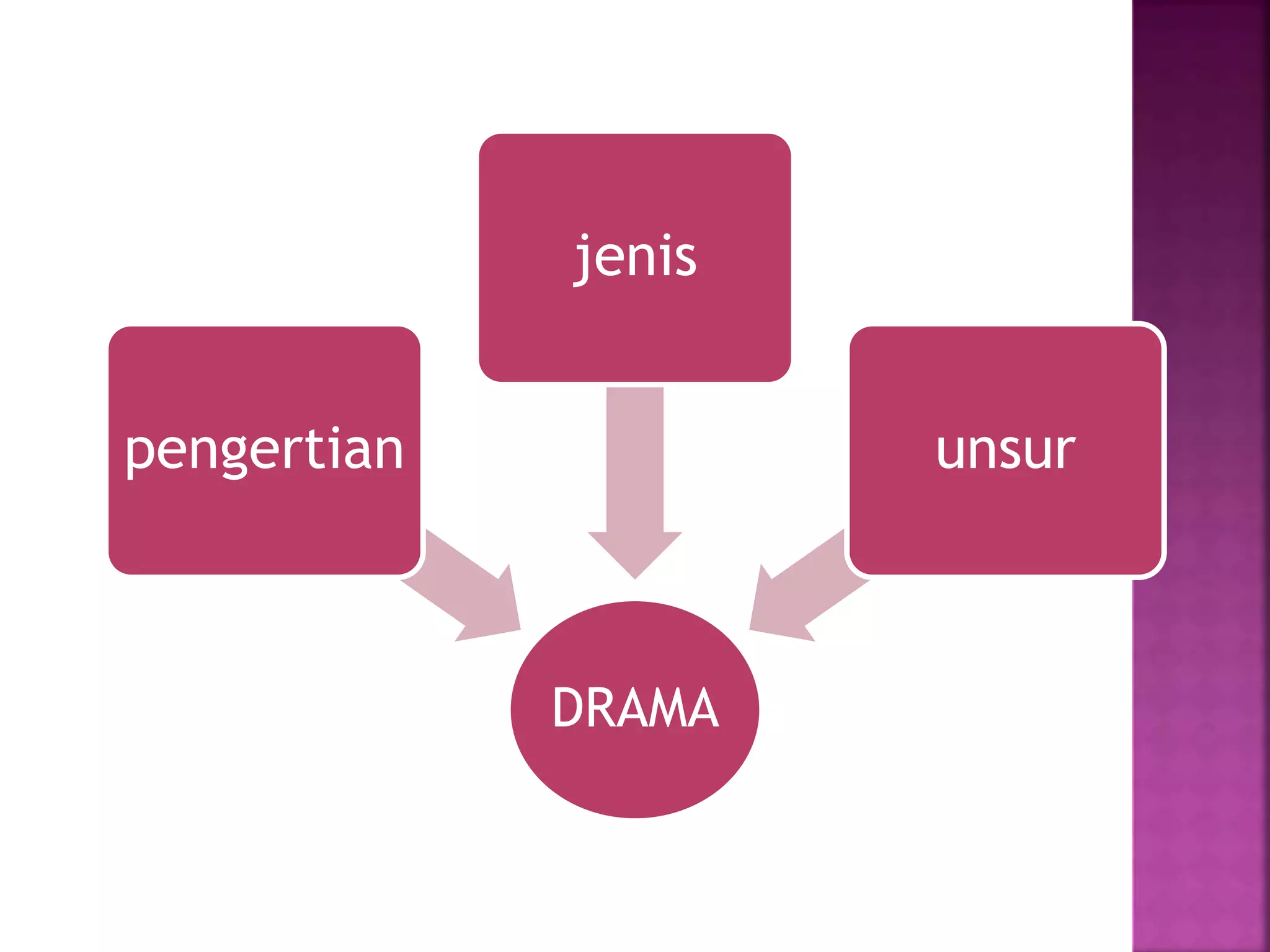 Apa itu drama? | PPTX