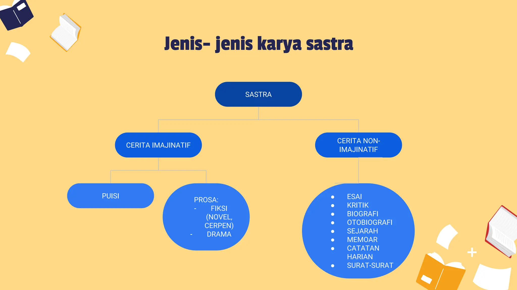 Presentasi definisi dan jenis teks sastra | PPT