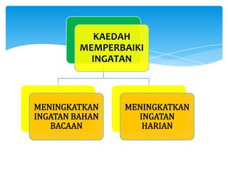 Apakah itu ingatan | PPTX