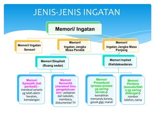 Apakah itu ingatan | PPTX