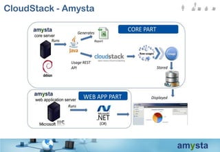 Apalia/Amysta Cloud Usage Metering and Billing | PPT
