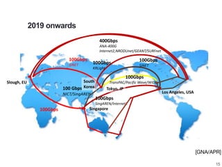 APAN Backbone Growth | PDF