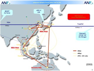 APAN Backbone Growth | PDF