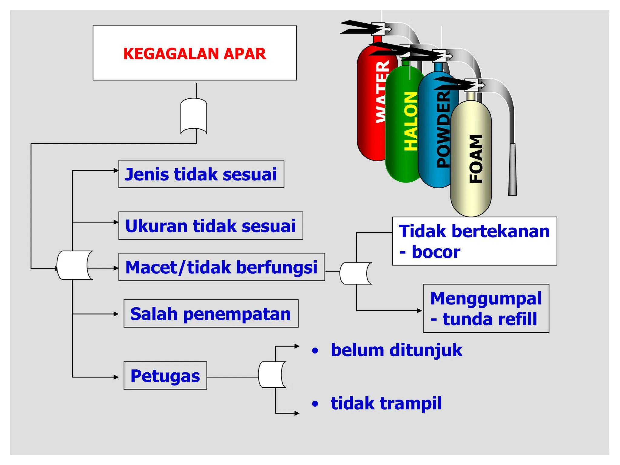 Alat pemadam api ringan point penggunaan alat pemadam | PDF