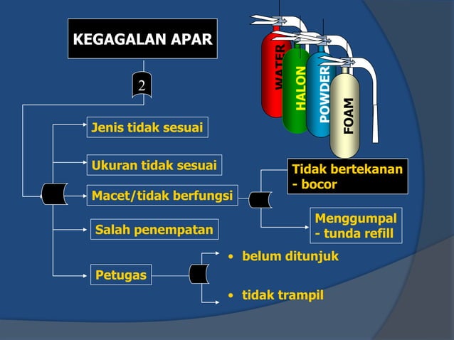 Alat Pemadam Api Ringan Badan Penganggulangan Bencana Daerah dan Kebakaran Banjarmasin | PPT
