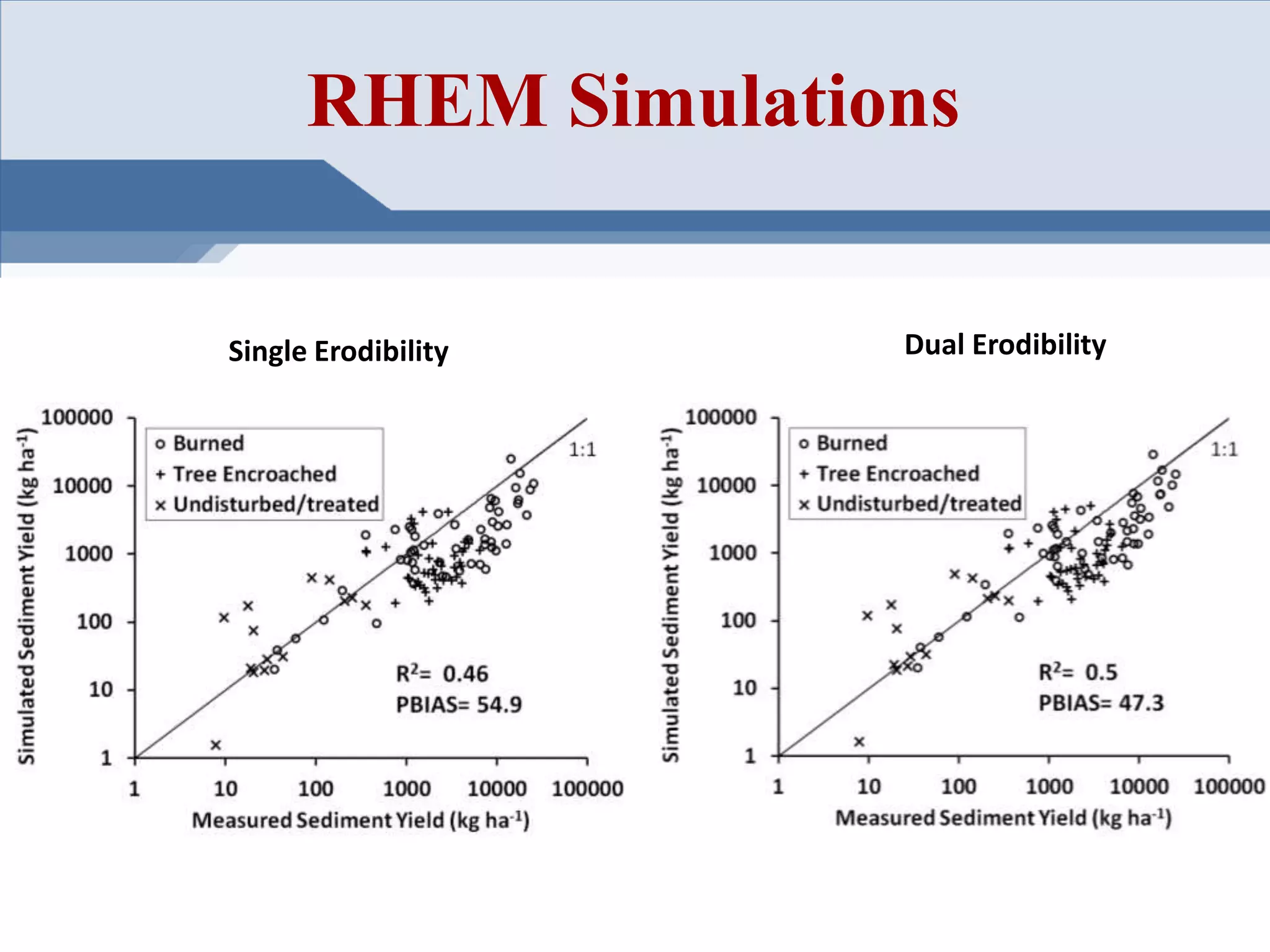 A Parametrization Approach To Estimate Erodibility Ppt