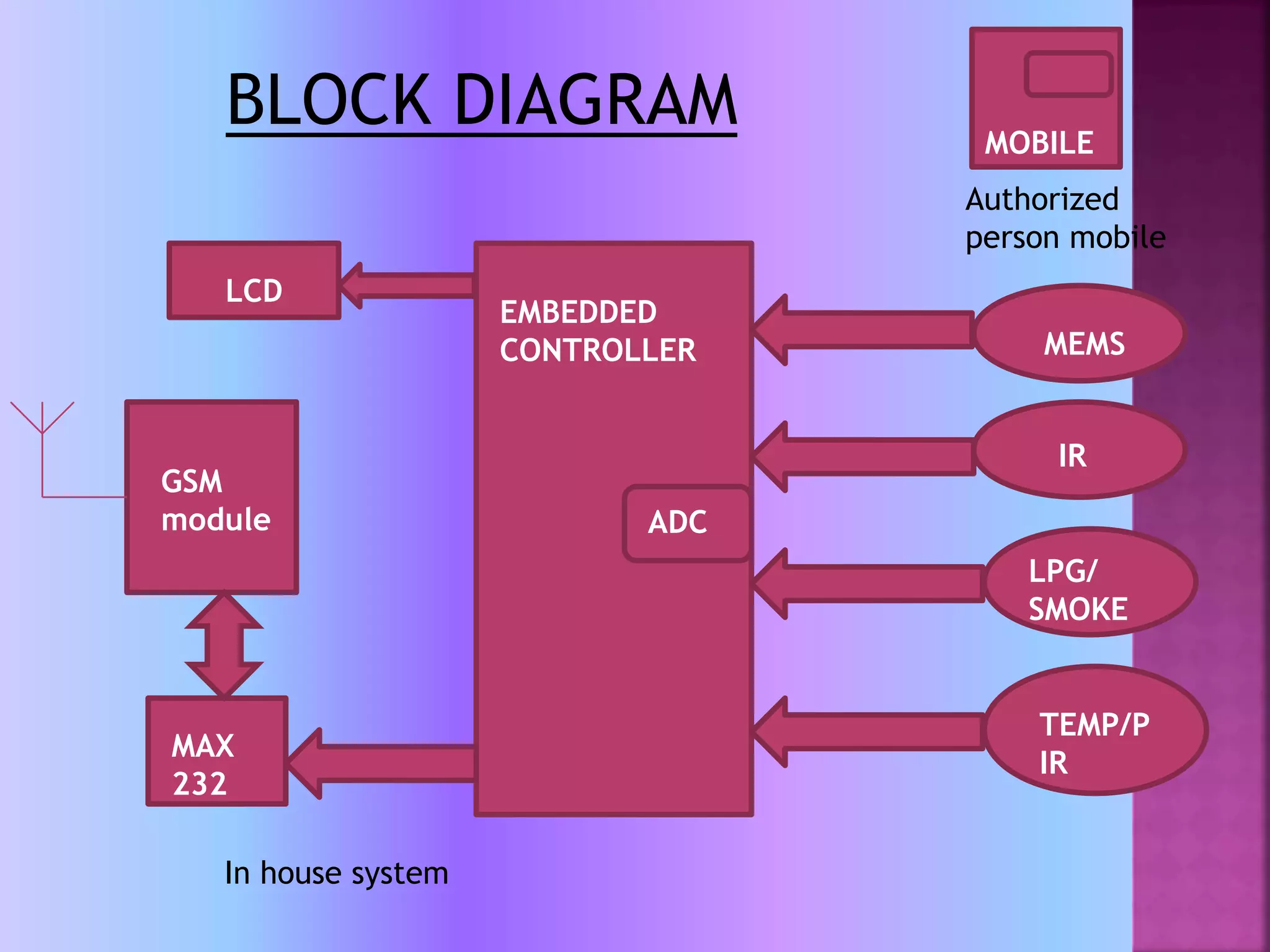 smart Home security | PPTX