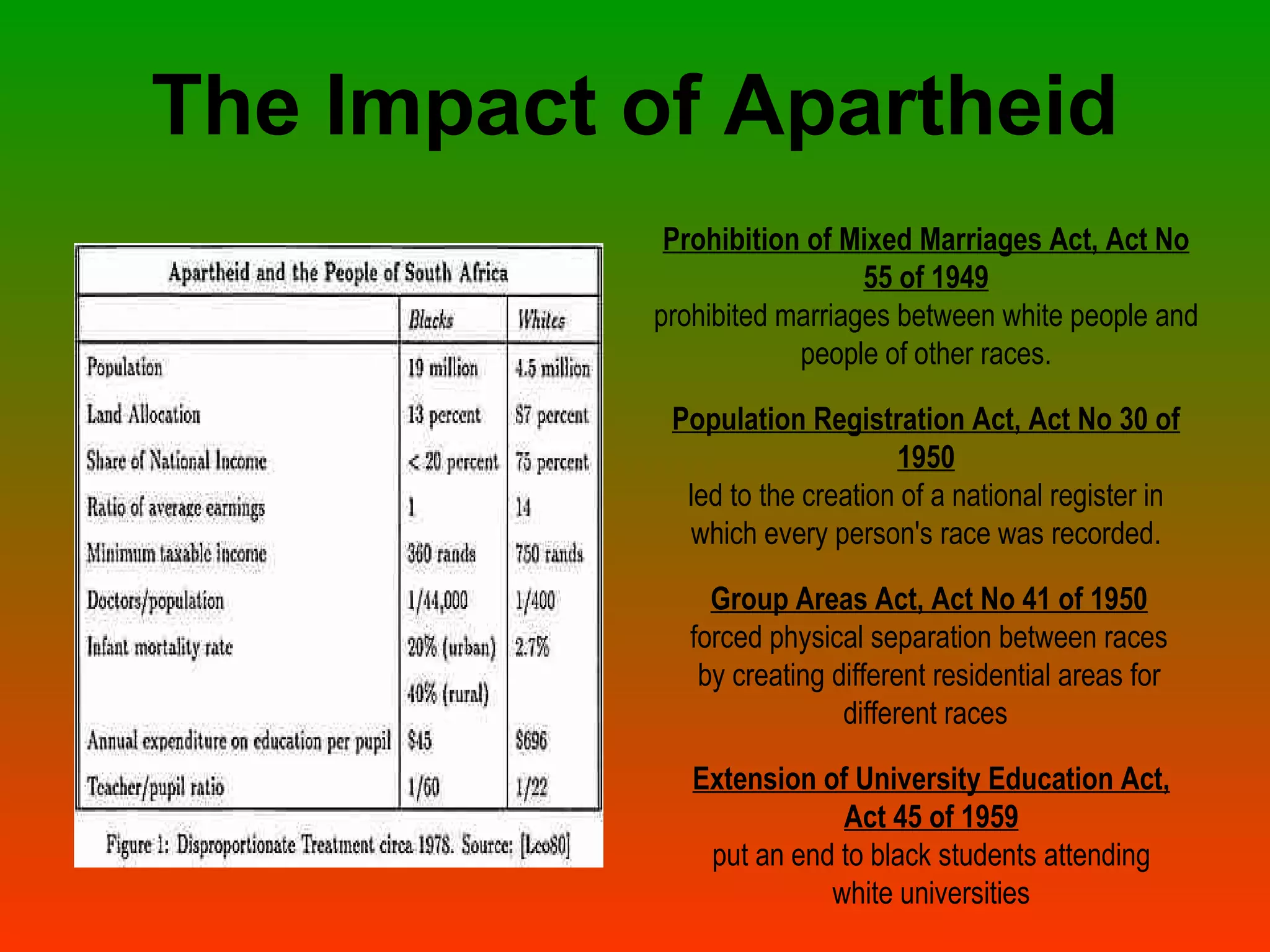 Apartheid | PPT