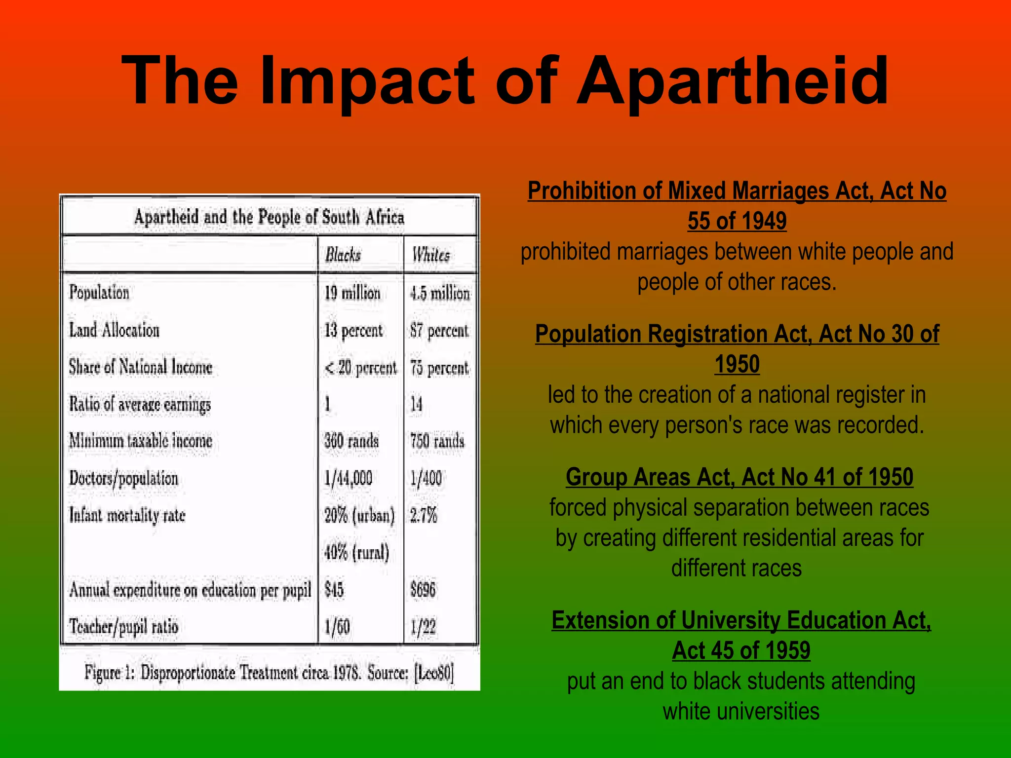 Apartheid ppt | PPT