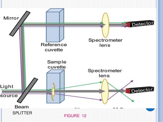 FLUORIMETRY