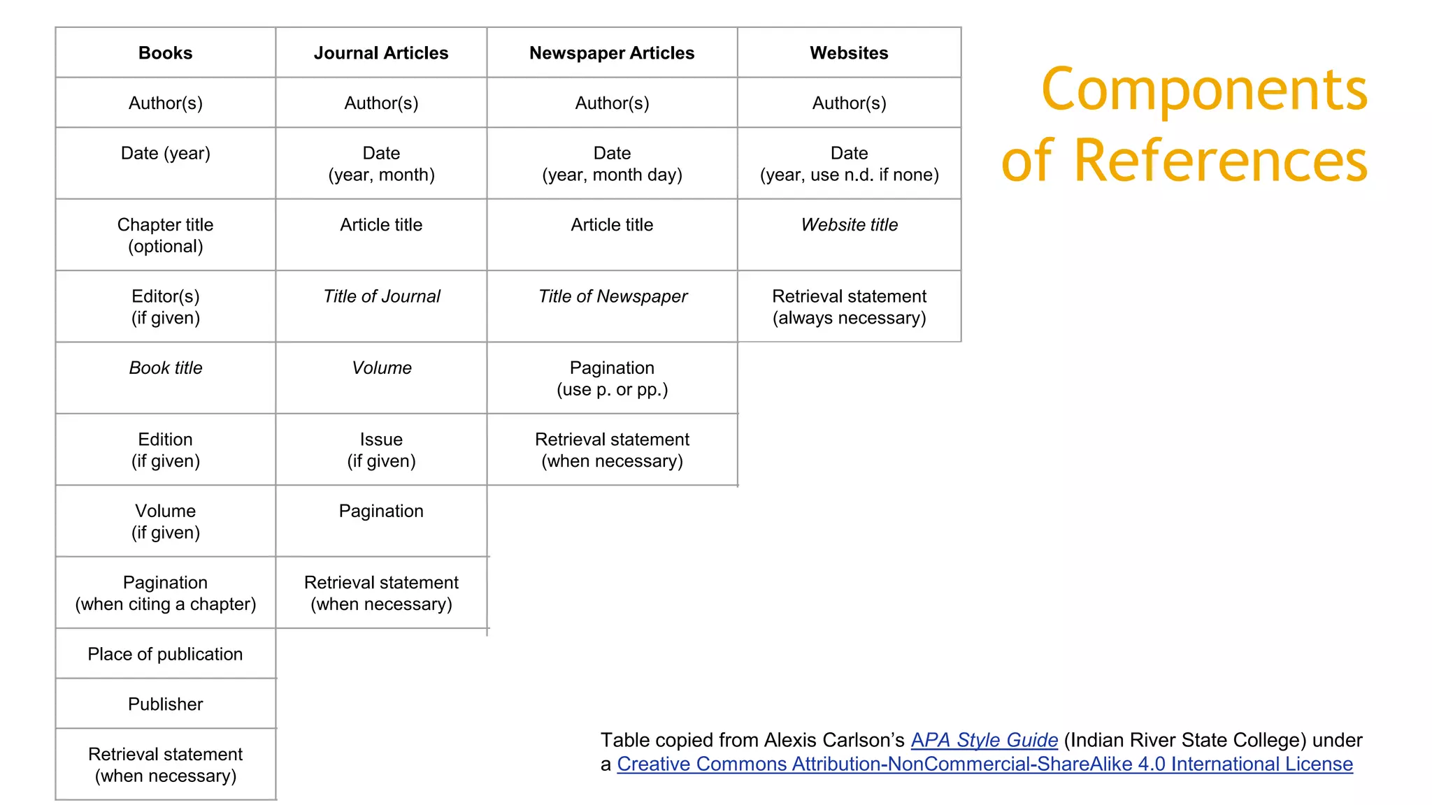 APA Citation Formatting | PPT