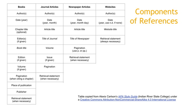 APA Citation Formatting | PPT