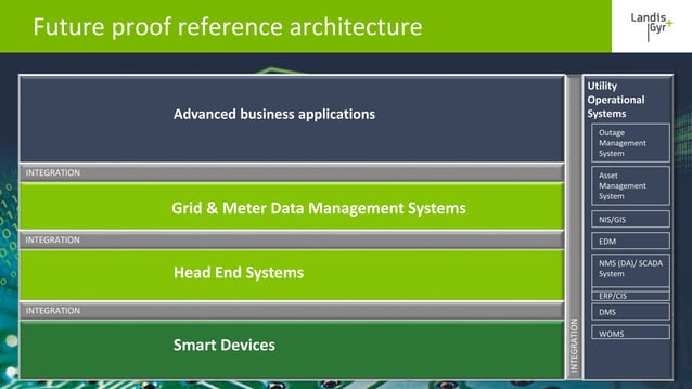 A Pathway Towards Smart Grids Through an Open IEC Based Software Architecture | PDF | Internet ...