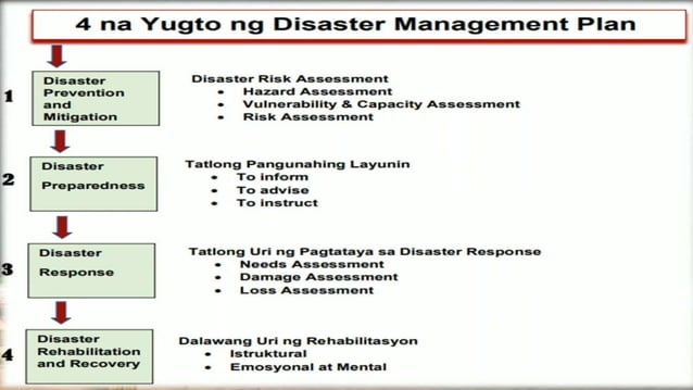 apat na yugto ng Disaster Management Plan.pptx