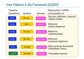 A pattern based approach to the development of updm architectures | PDF