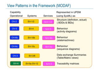 A pattern based approach to the development of updm architectures | PPT