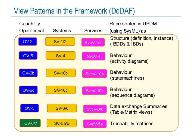 A pattern based approach to the development of updm architectures