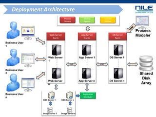 AP Automation System | PPTX