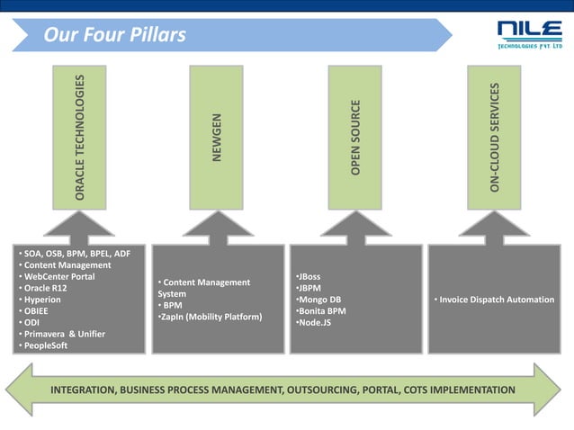AP Automation System | PPTX