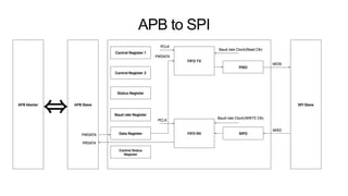 APB2SPI.pptx