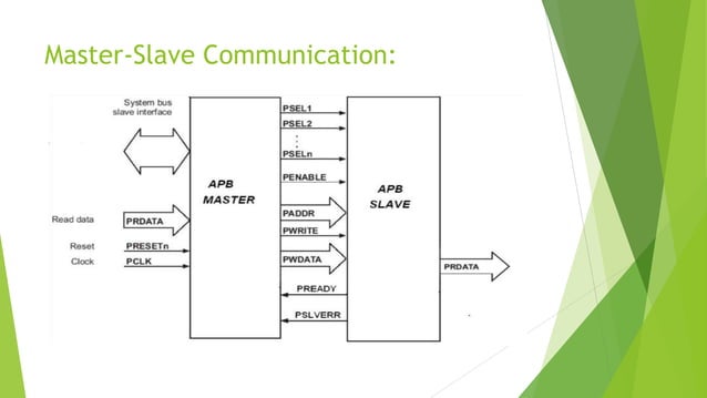 Introduction about APB Protocol