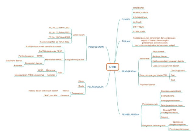 Peta Konsep APBD | PPT