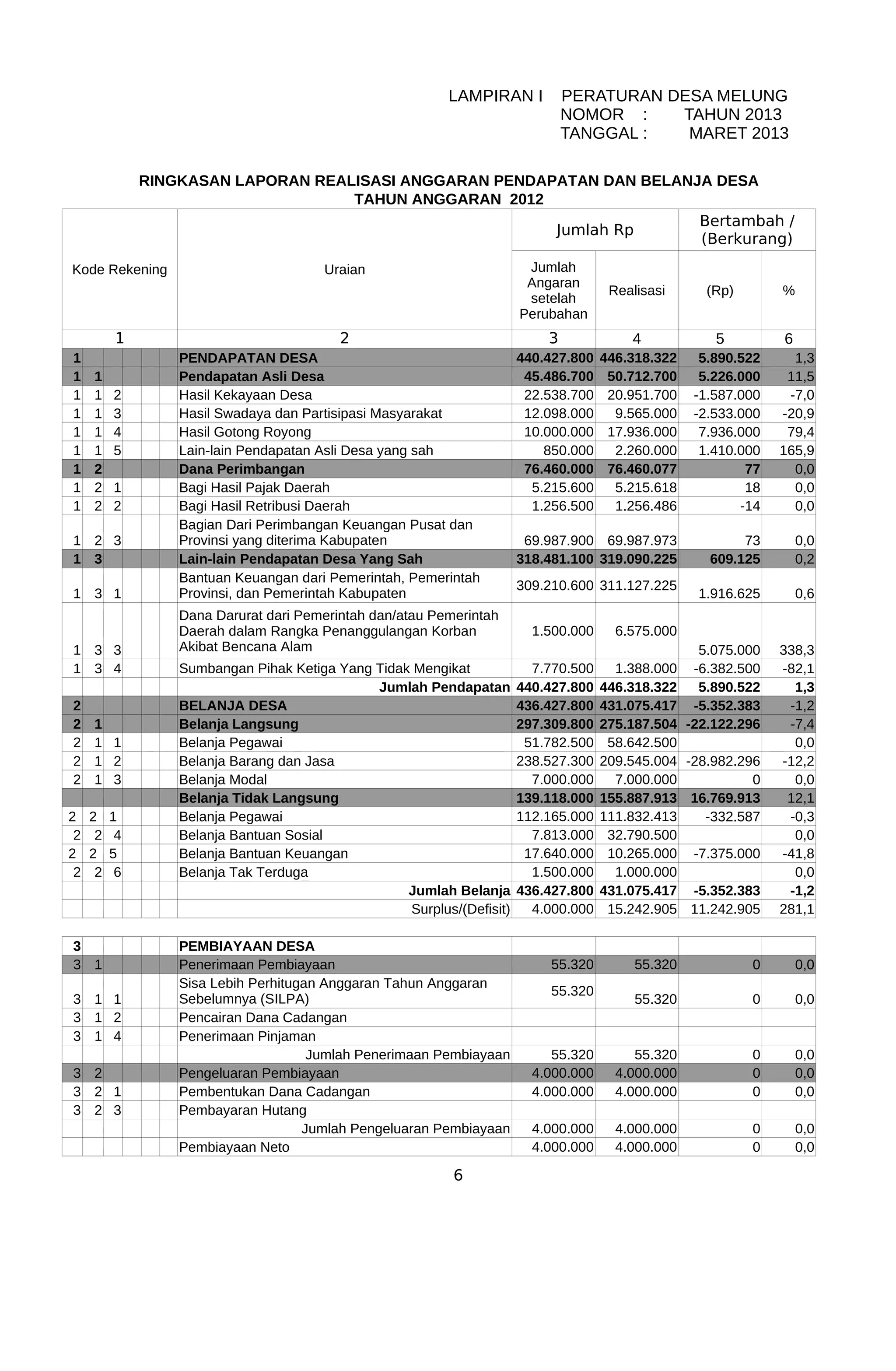 Lampiran APBDes Desa Melung tahun 2013 | PDF