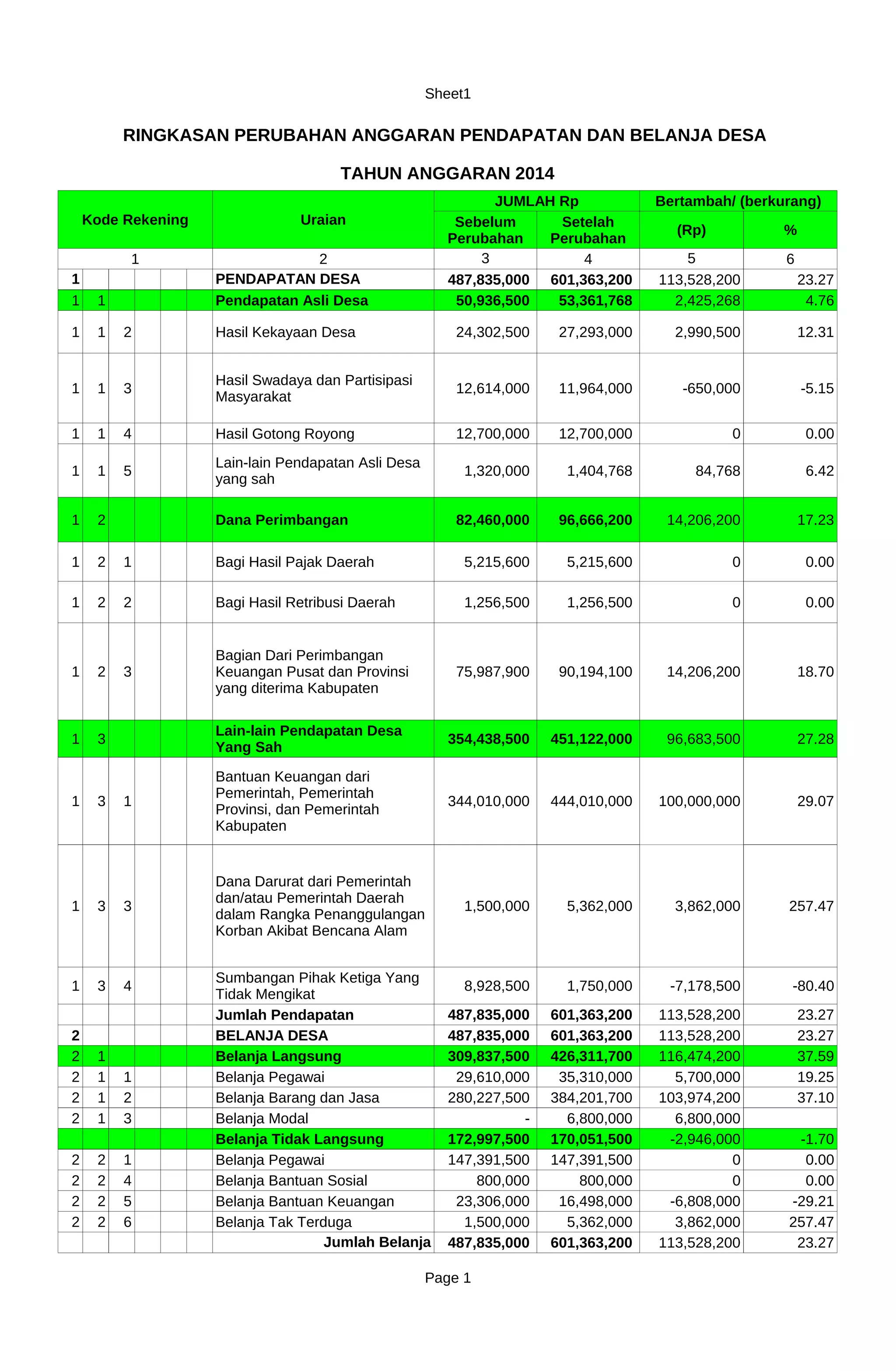 APBDes Perubahan Desa Melung Tahun 2014 | PDF