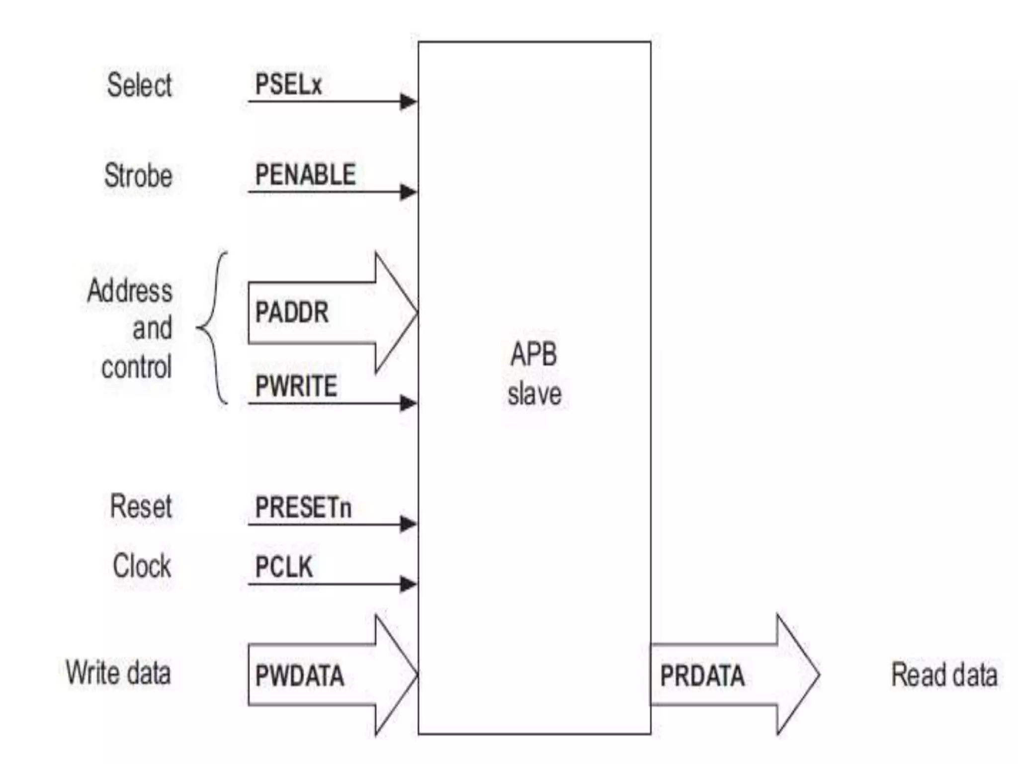 Advance Peripheral Bus | PPTX