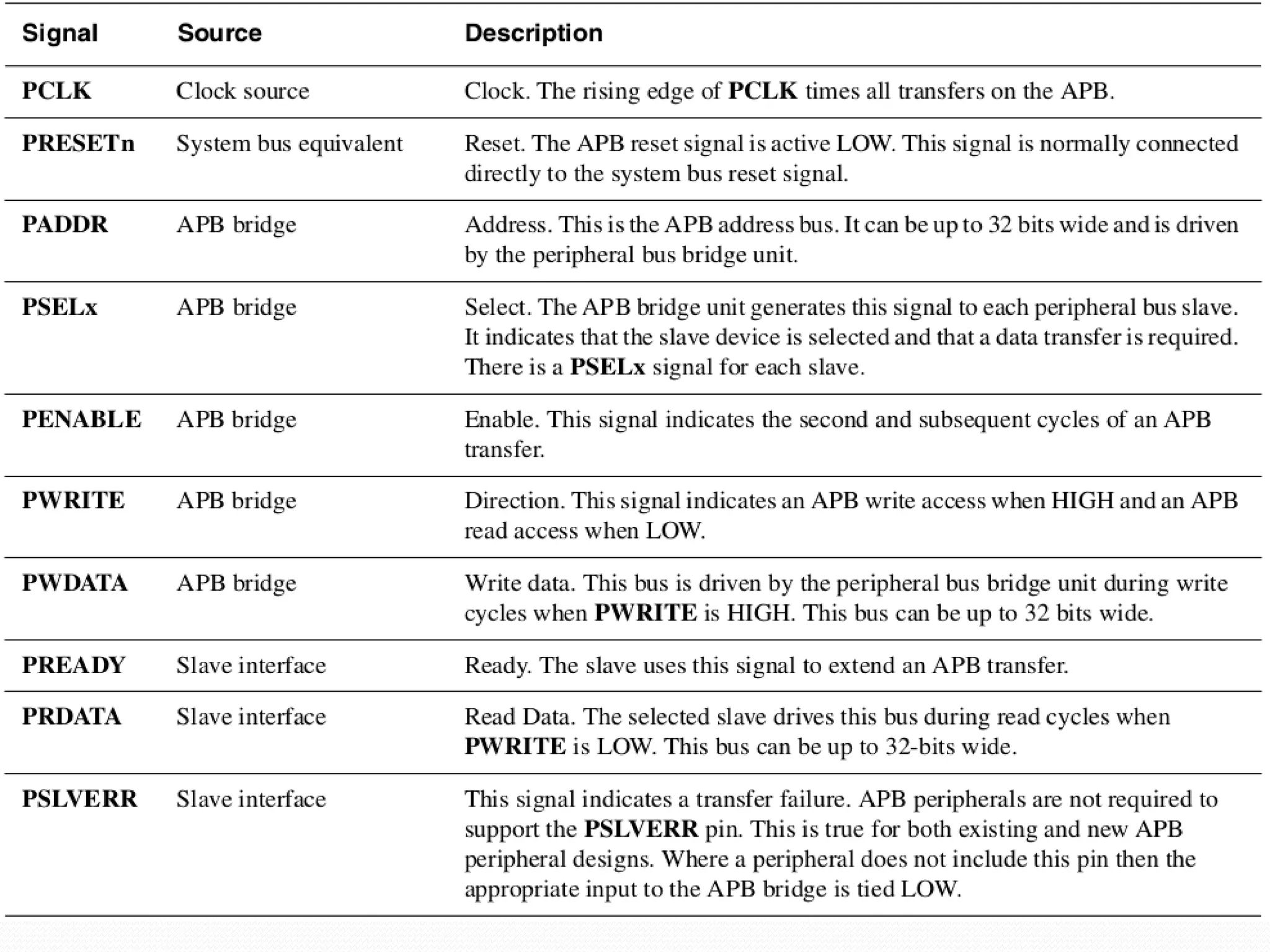 Advance Peripheral Bus | PPTX