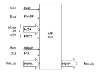 Advance Peripheral Bus | PPTX