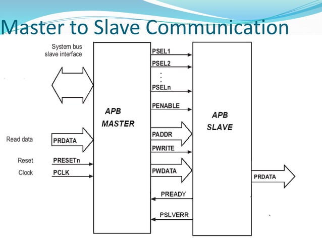 Advance Peripheral Bus | PPTX