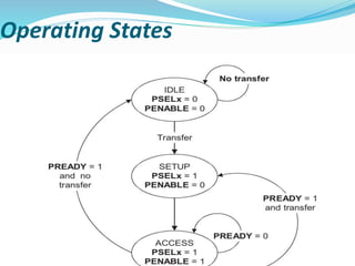 Advance Peripheral Bus | PPTX