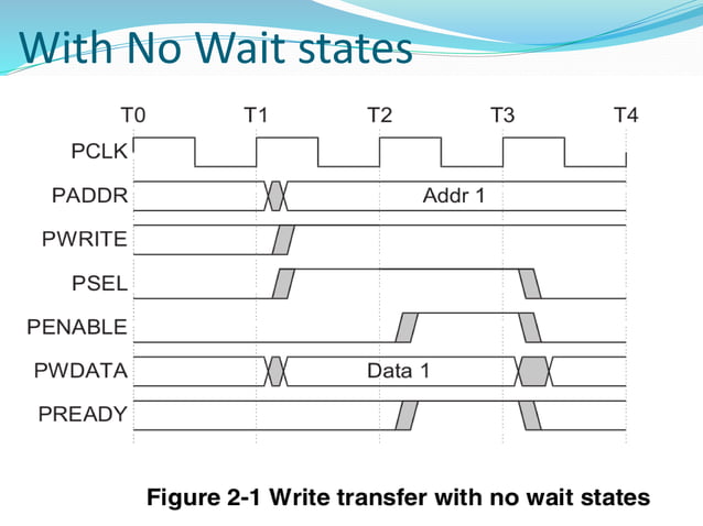 Advance Peripheral Bus | PPTX