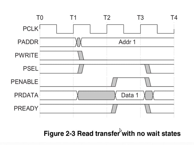 Advance Peripheral Bus | PPTX