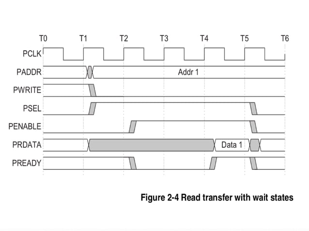 Advance Peripheral Bus | PPTX