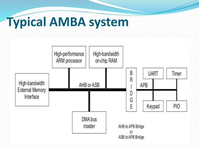 Advance Peripheral Bus | PPTX