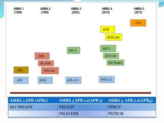 Advance Peripheral Bus | PPTX