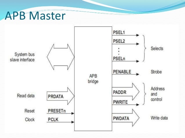 Advance Peripheral Bus