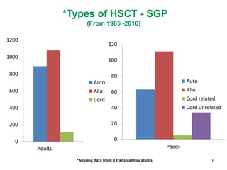 Jordan Hwang - HSCT - The Singapore (SGP) Experience | PDF